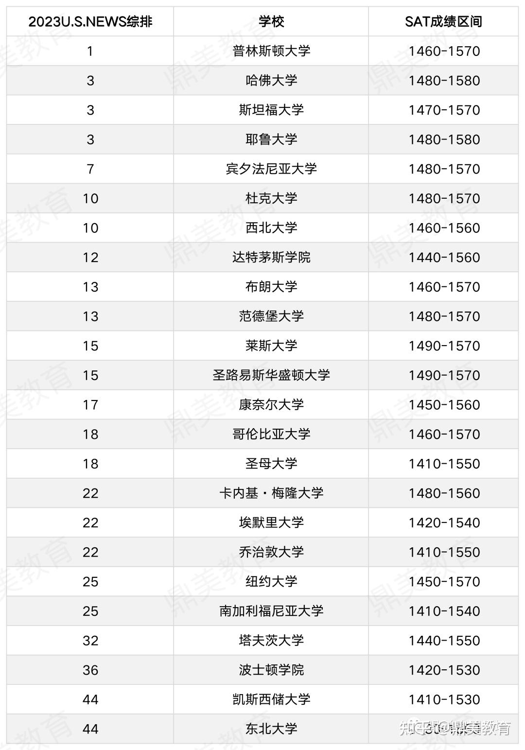 TOP50美本对SAT分数的要求 - 知乎