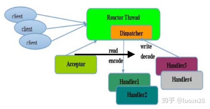 彻底搞懂 netty 线程模型 - 知乎