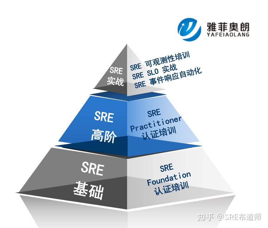 《Google SRE工作手册》第三期事故响应和复盘的应用分享 - 知乎