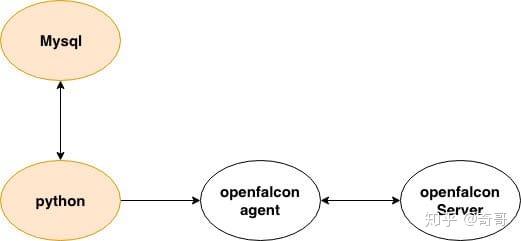 Open-falcon 自定义监控一些应用 - 知乎