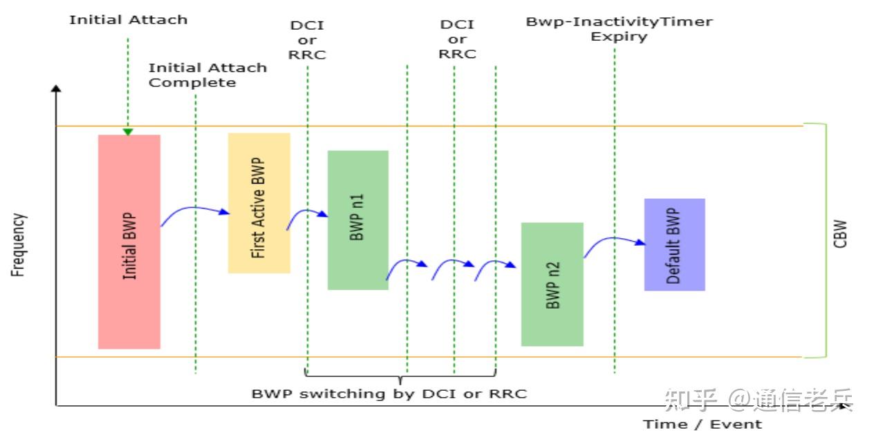 5G NR BWP介绍 - 知乎