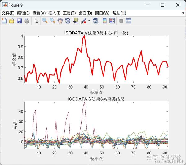 【风光场景生成】基于改进ISODATA的负荷曲线聚类算法（Matlab代码实现） - 知乎