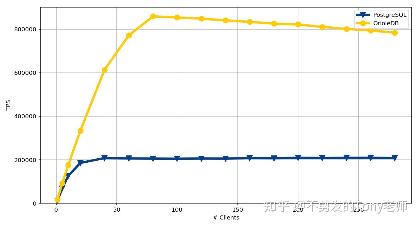 OrioleDB: 新一代PostgreSQL存储引擎 - 知乎
