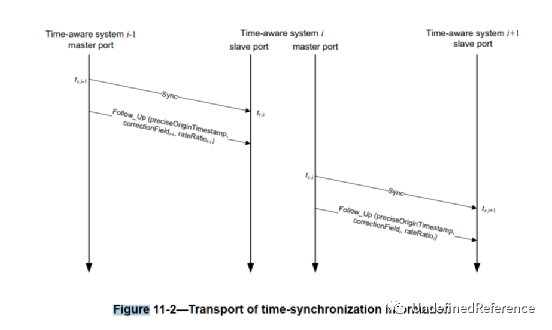 程序员视角下的车载时钟同步 - 知乎