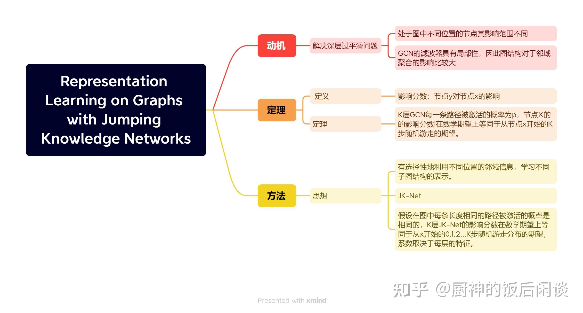2.Representation Learning on Graphs with Jumping Knowledge Networks - 知乎