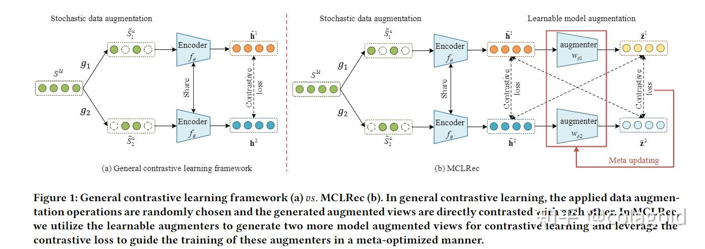 SIGIR2023-Meta-optimized Contrastive Learning for Sequential Recommendation - 知乎