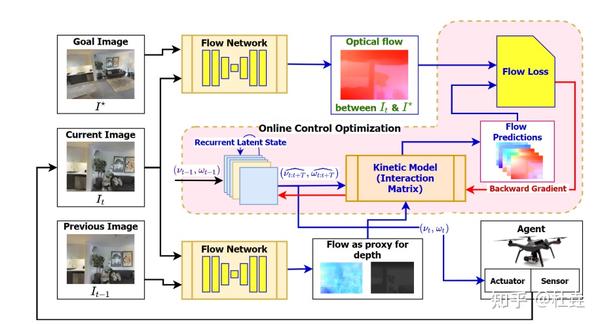 论文阅读（DeepMPCVS: Deep Model Predictive Control for Visual Servoing） - 知乎