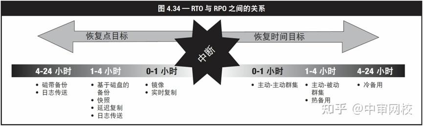 CISA知识点解析：RTO与RPO - 知乎