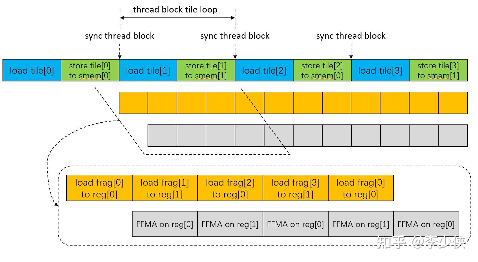 [施工中] CUDA GEMM 理论性能分析与 kernel 优化 - 知乎