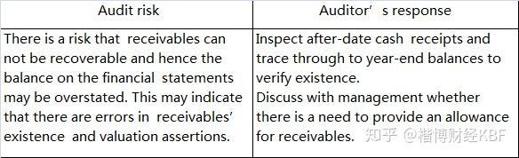 ACCA F8备考Tips：审计各阶段及流程详解 - 知乎