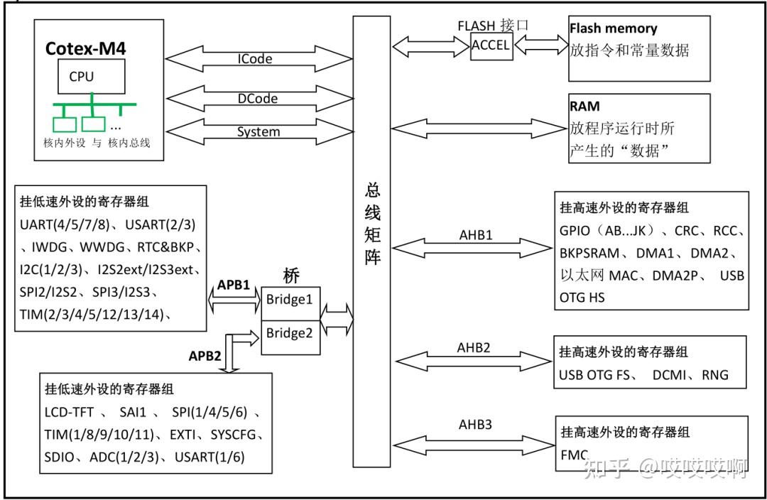 Stm32基础知识—内存映射 知乎 
