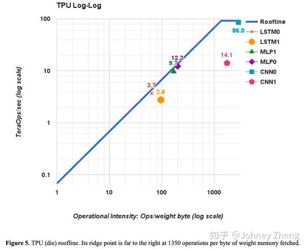 Goolge-TPU论文解读 - 知乎