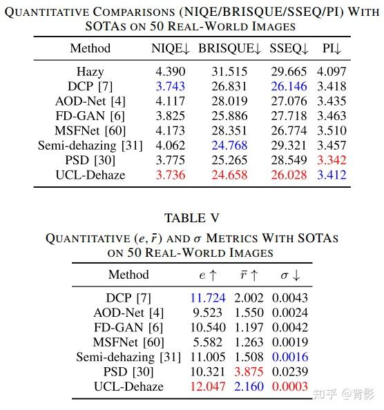 【论文阅读001-图像去雾】UCL-Dehaze: Toward Real-World Image Dehazing via Unsupervised Contrastive Learning ...