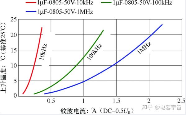 X5R和Y5V的纹波电流发热特性 - 知乎