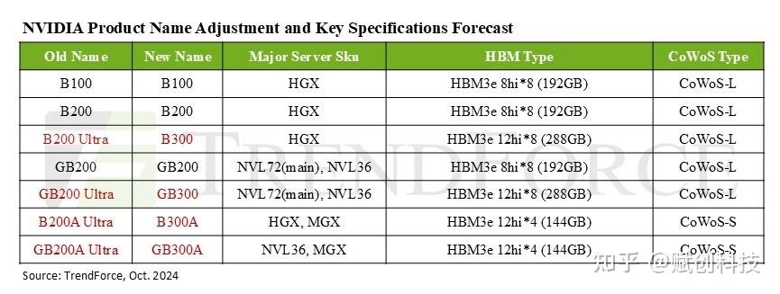 NVIDIA新一代核弹！B300功耗高达1400W：还有288GB超大HBM3e显存 - 知乎