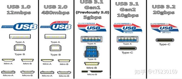 解析USB 3.2 规格的变化：传输速度加倍！双通道技术导入USB Type-C - 知乎