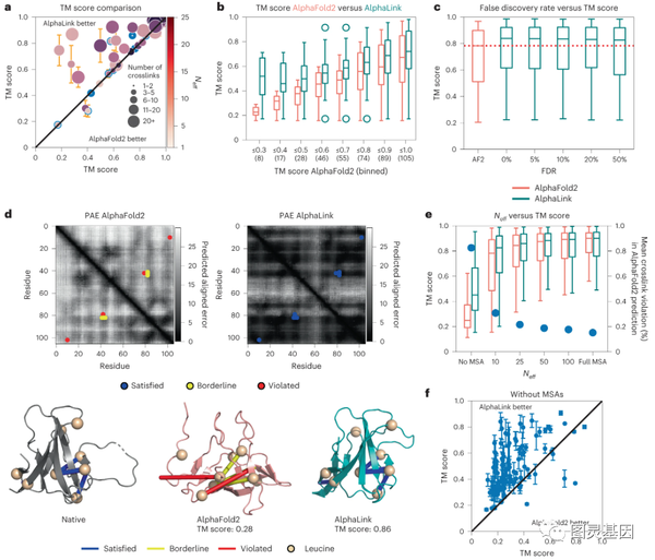 Nat Biotech | 光交联质谱辅助深度学习预测蛋白质空间结构 - 知乎
