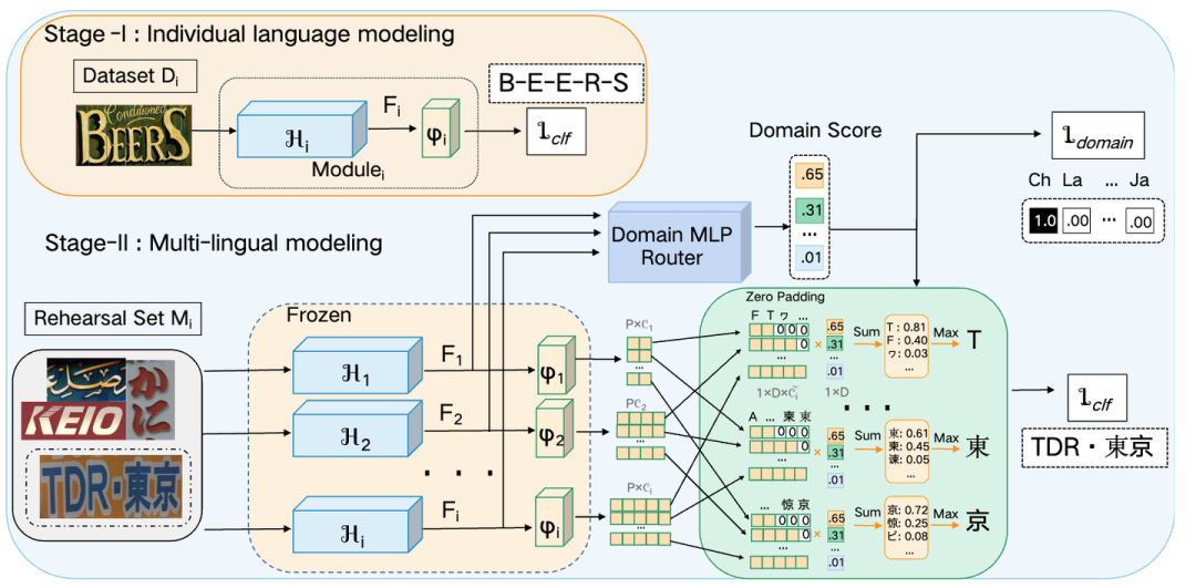 ICCV 2023 | MRN：一种多路复用路由网络的增量多语言文本识别方法 - 知乎