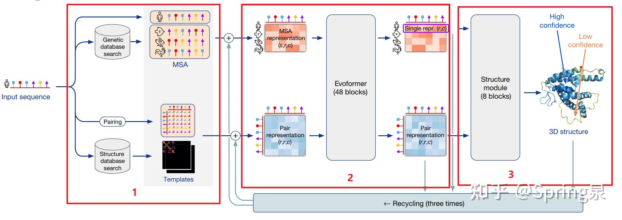 AlphaFold2详解（一）：武功总览，欲练此功... - 知乎