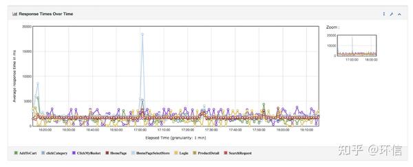 基于Jmeter的百万级tps性能测试实践 - 知乎