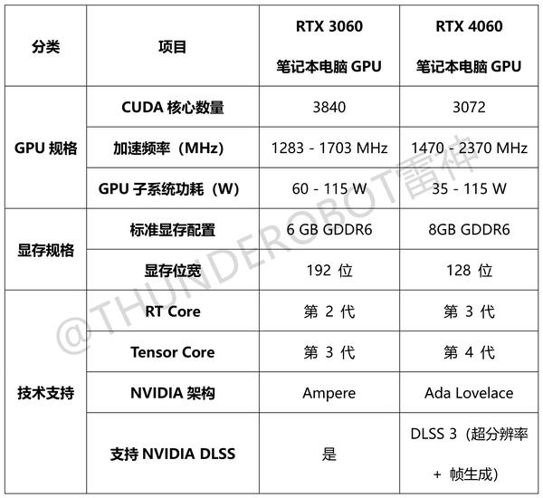 RTX 4060相比RTX 3060笔记本，提升大吗？ - 知乎