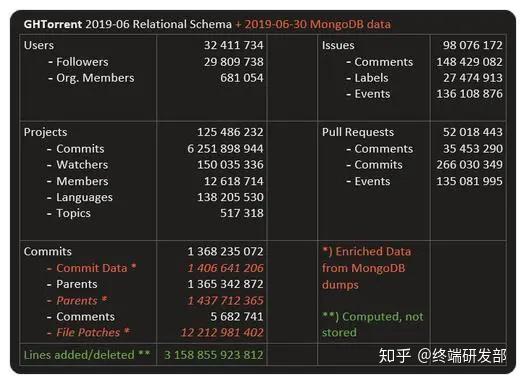 最值得推荐的8个git/github项目数据分析工具 - 知乎