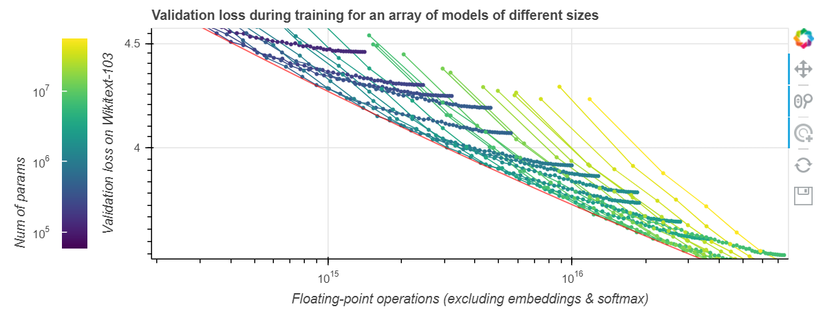 我的语言模型应该有多大？ - 知乎