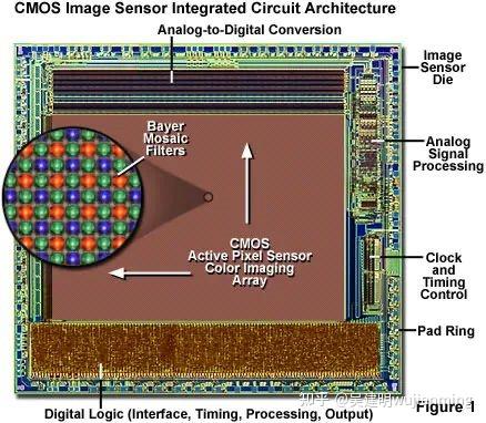 全面详细解析CMOS和CCD图像传感器 - 知乎