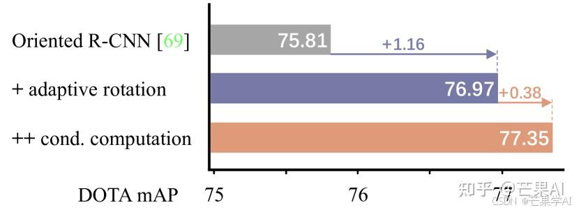 ARConv论文解析：ICCV顶会｜用于旋转物体检测的自适应旋转卷积，Adaptive Rotated Convolution for Rotated Object Detection - 知乎