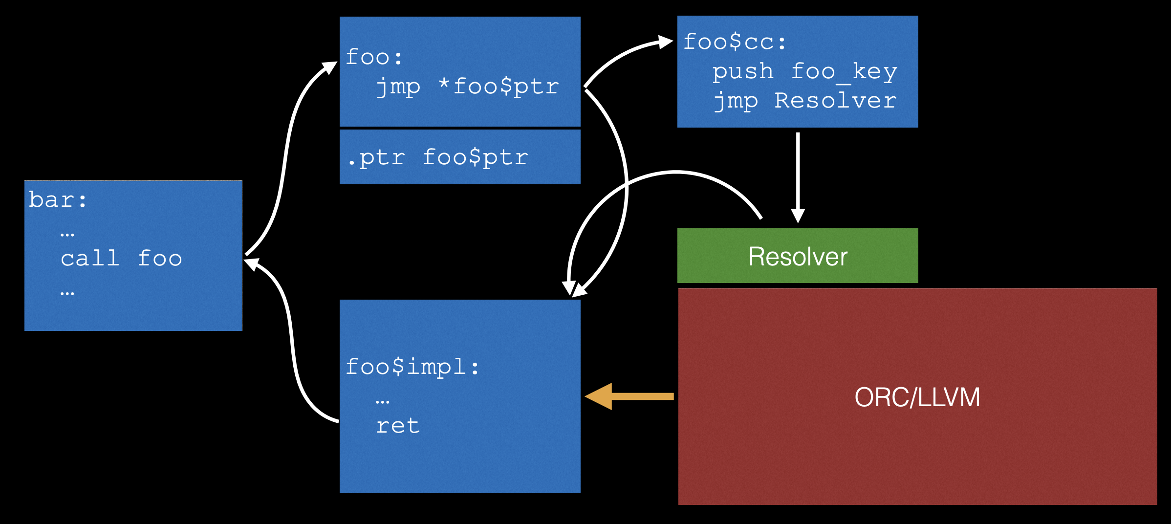 Llvm 新一代 Jit Api：orc 知乎 