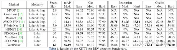 [2019 Cvpr]pointpillars Fast Encoders For Object Detection From Point Clouds 知乎