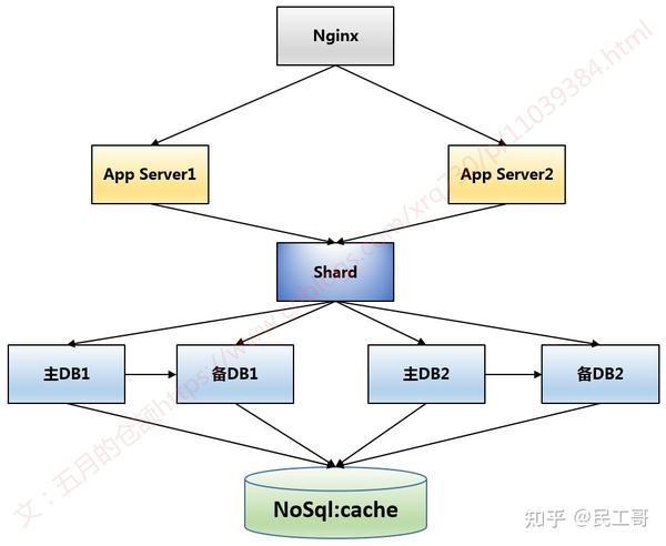 Sql Or NoSql，看完这一篇你就懂了 - 知乎