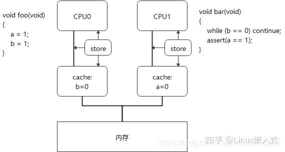 一文搞懂Linux内核内存屏障（Memory barrier） - 知乎