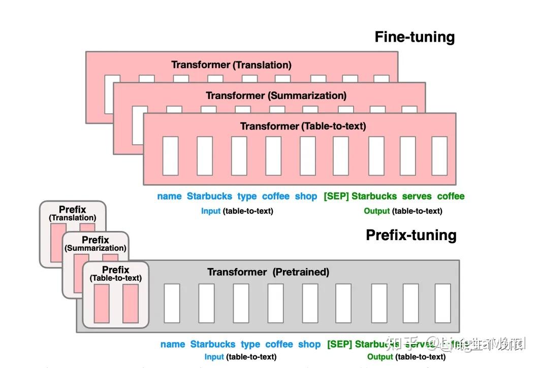 一文搞懂提示工程的原理及前世今生 - 知乎
