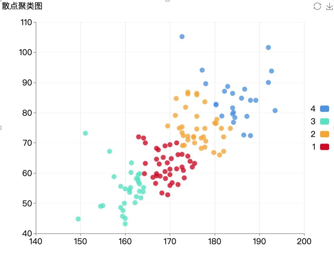 数据可视化之散点聚类图：多组不规律数据的聚集和分离情况展示 - 知乎