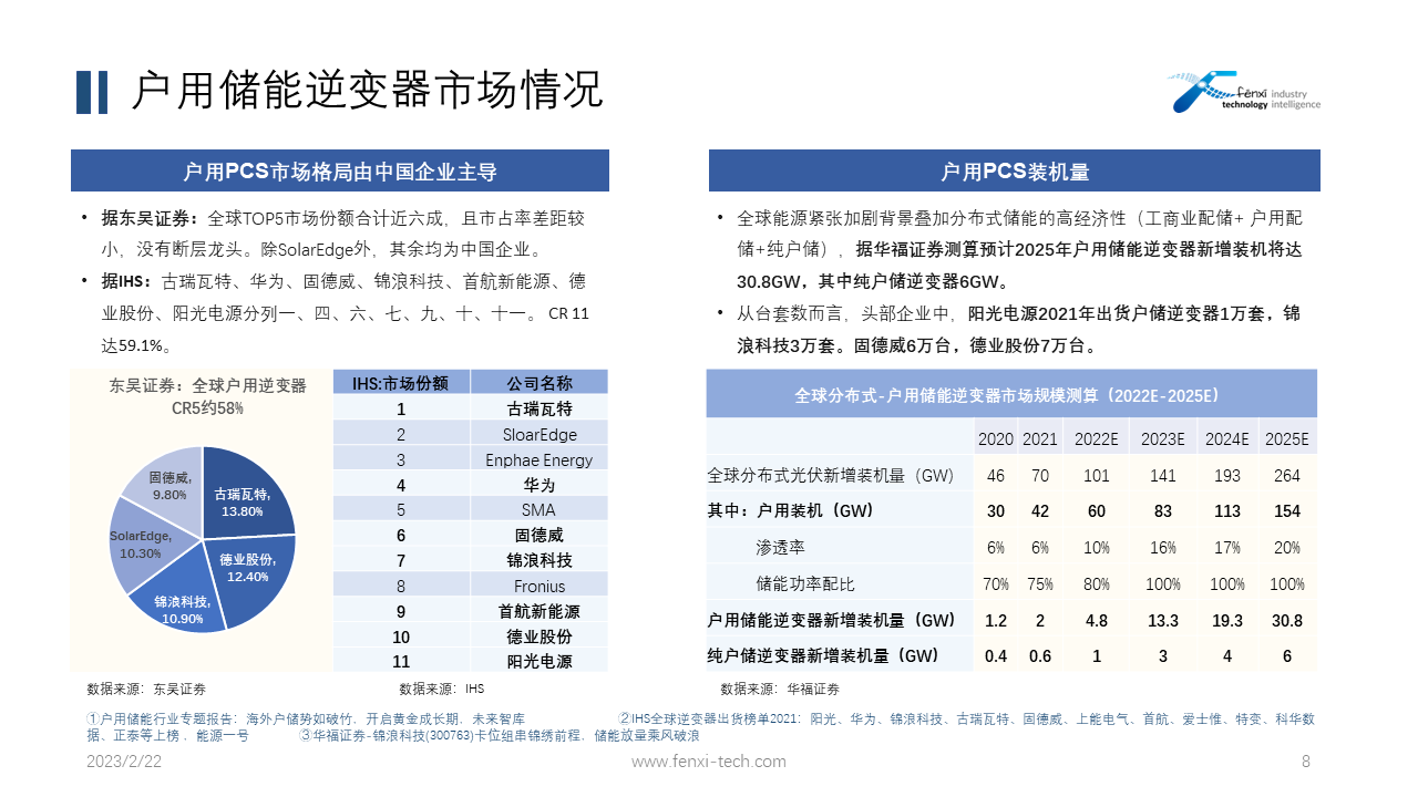 用户侧储能大热！深度分析户用/工商业/便携式市场情况！ - 知乎