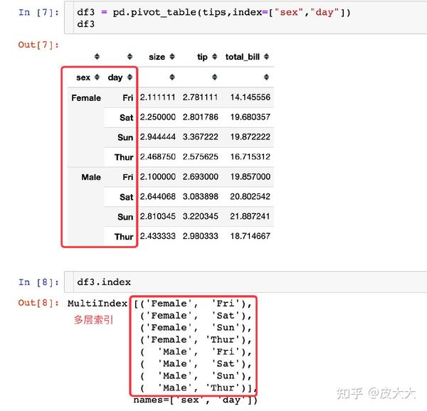 Pandas透视表详解 知乎
