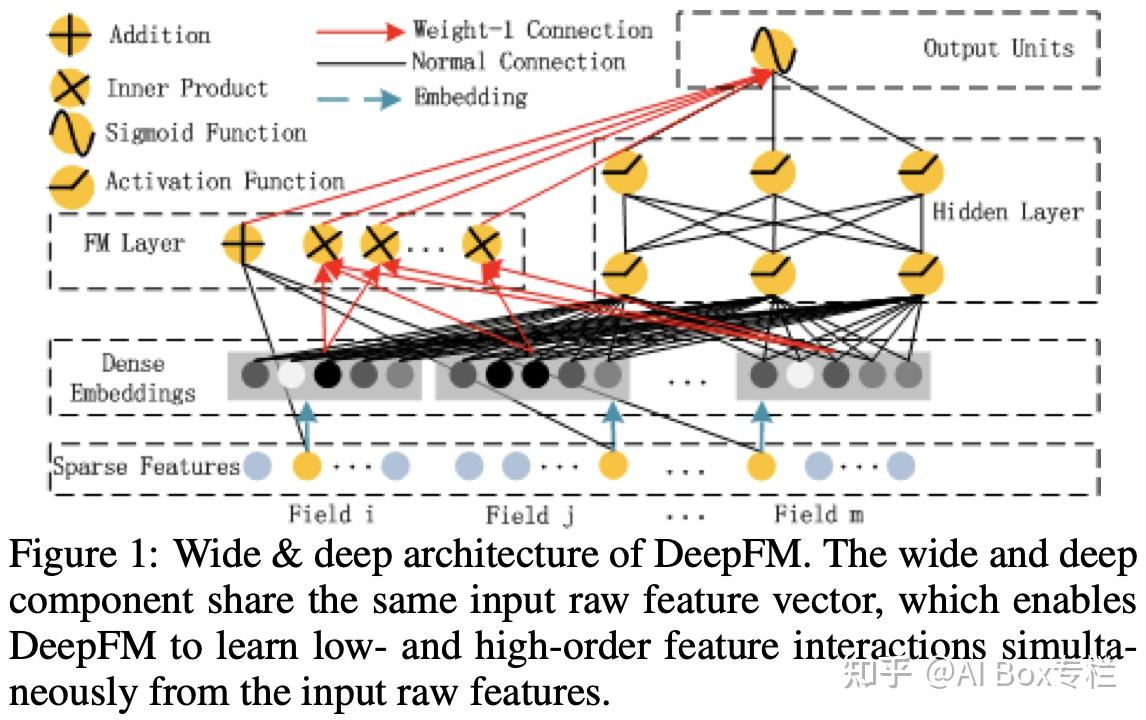 一文梳理推荐系统中的特征交互排序模型 - 知乎