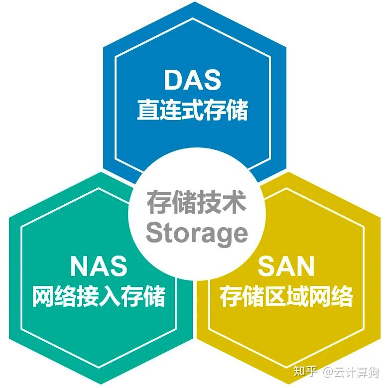 存储技术DAS&NAS&SAN - 知乎