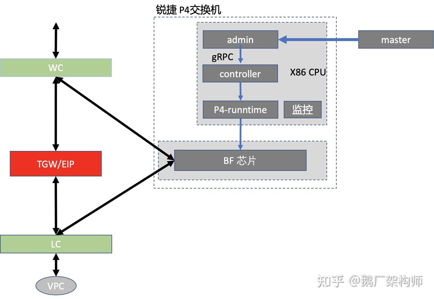 TGW：P4可编程交换机的实践与总结 - 知乎