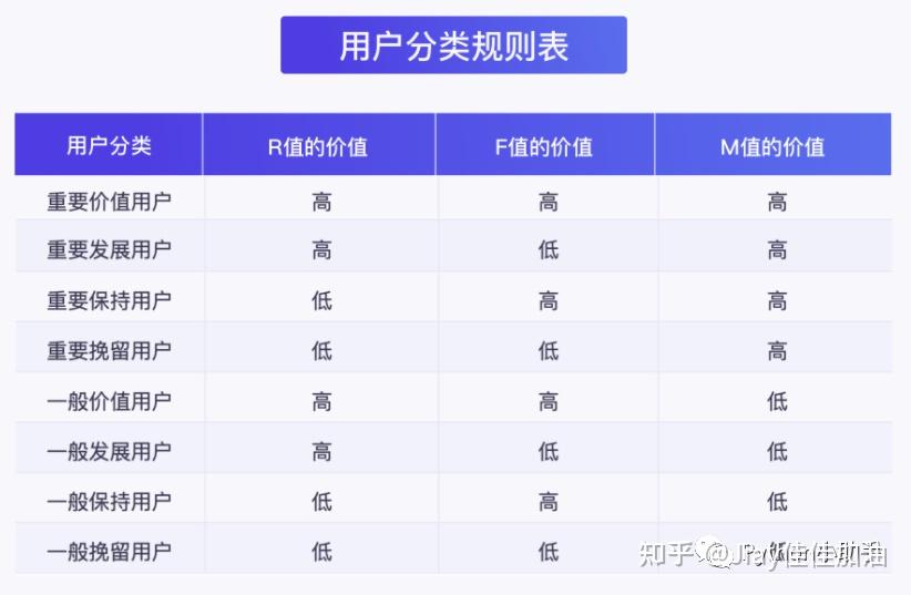 【干货】一篇看懂RFM模型 - 知乎