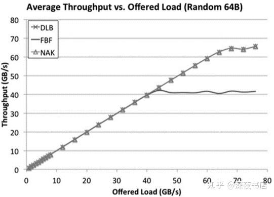 LIONS:用于高性能计算和数据中心的基于AWGR的低延迟光交换机 - 知乎
