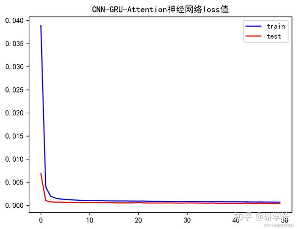 高级神经网络Keras+CNN-GRU-Attention负荷预测（Python代码实现） - 知乎