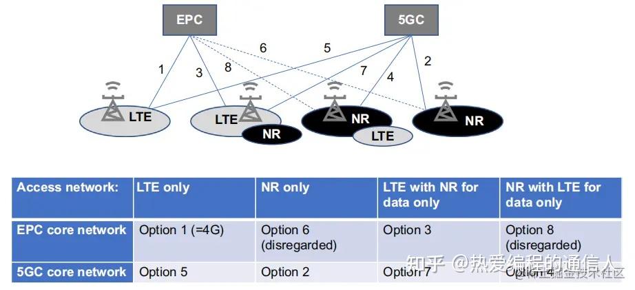 5G核心网技术基础自学系列 | 5GC架构概述 - 知乎