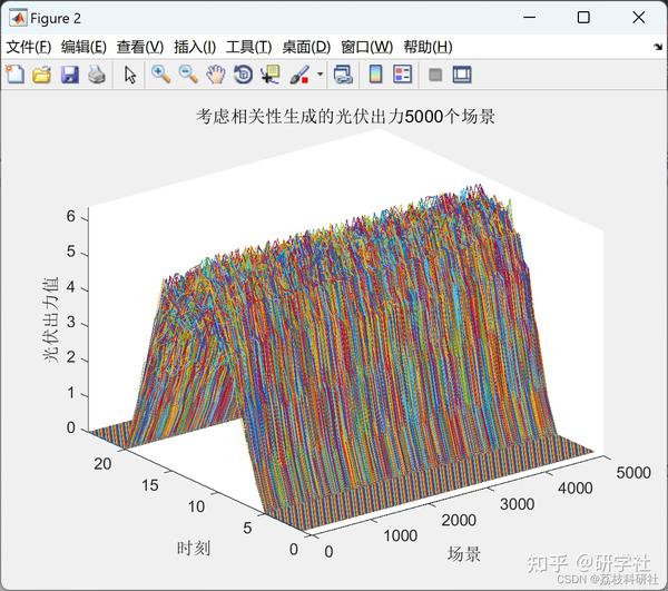 【Copula】基于二元Frank-Copula函数的风光出力场景生成方法【考虑风光出力的不确定性和相关性】（Matlab代码实现） - 知乎