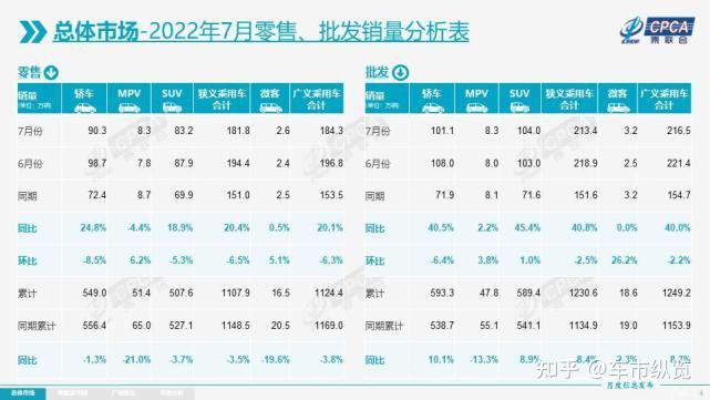 乘联会:7月全国乘用车零售181 8万辆 知乎