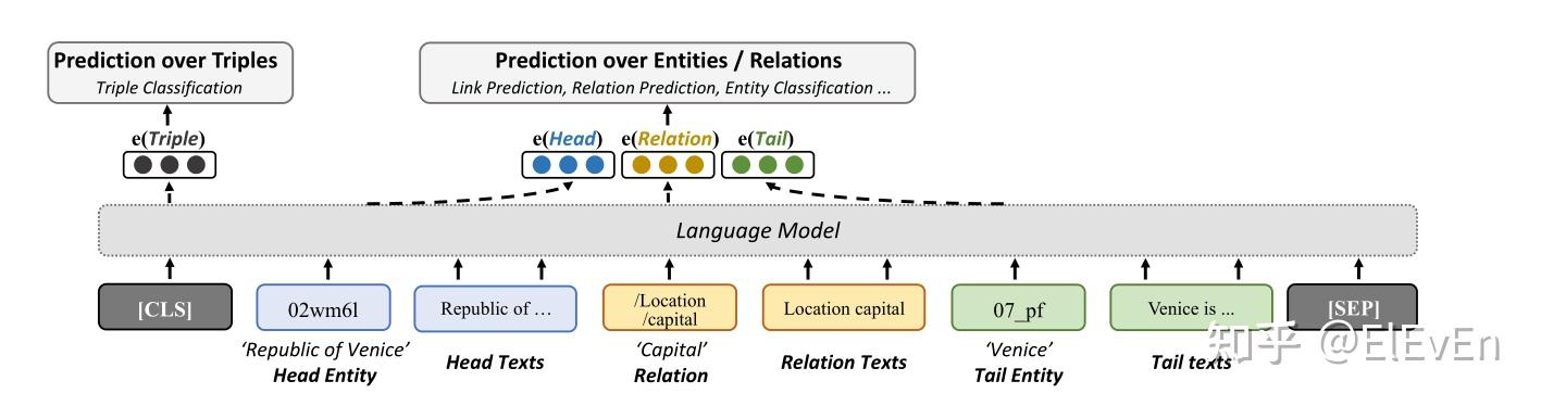 Language Models as Knowledge Embeddings - 知乎