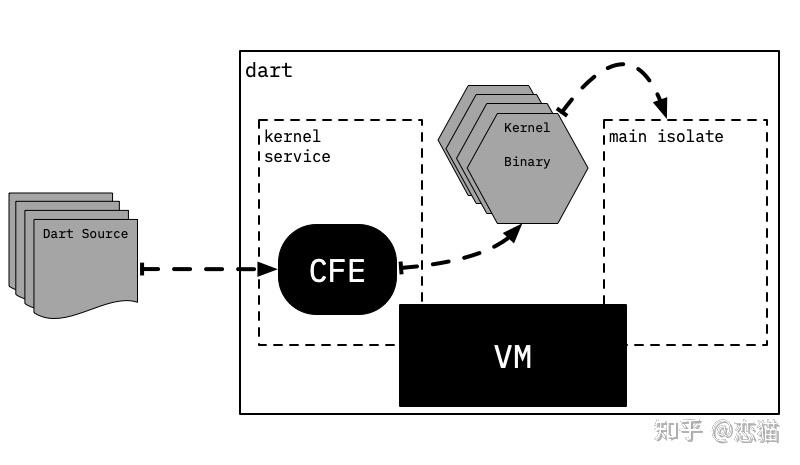 Dart VM 的相关简介与运行模式解析 - 知乎
