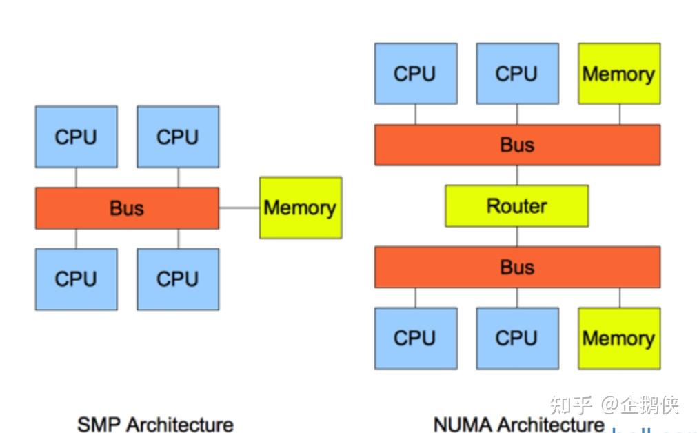 配置swappiness参数与关闭NUMA - 知乎