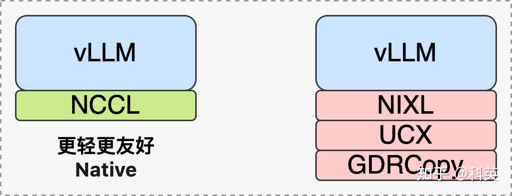 vLLM上基于点对点NCCL实现的PD分离 - 知乎